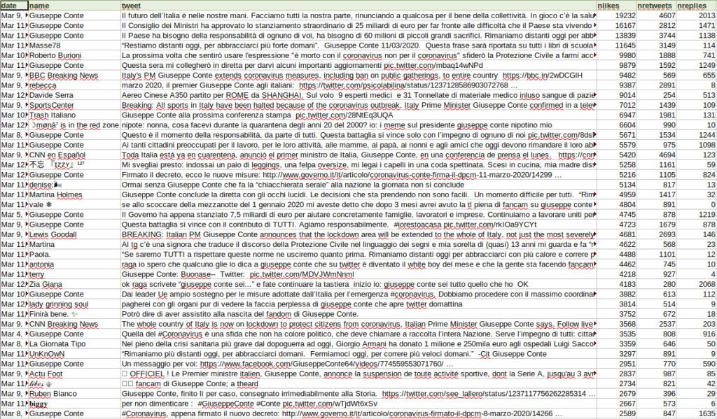 Analisi social Coronavirus: Conte, De Luca, Borrelli e Gallera sconfiggono Salvini e la sua 'Bestia'